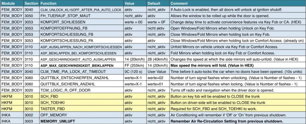 BMW F30 F32 Coding Guide Complete Works All Here - Auto Repair Technician Home