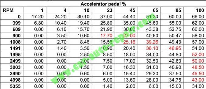What is ECU Map? How to Understand ECU Maps? - Auto Repair Technician Home