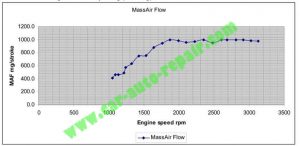 What is ECU Map? How to Understand ECU Maps? - Auto Repair Technician Home
