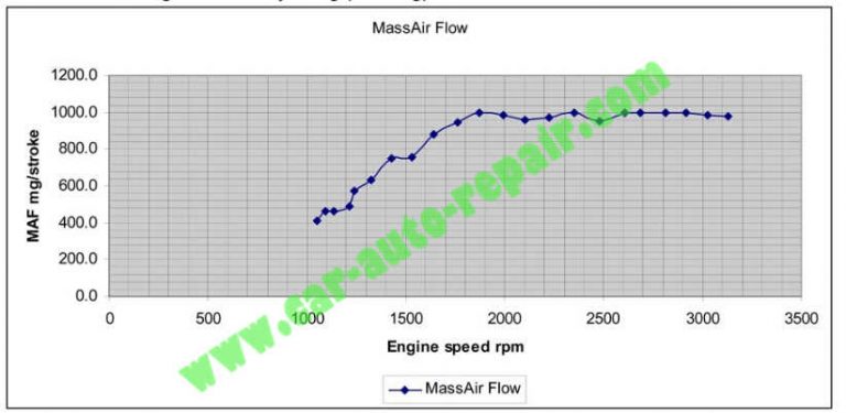 What is ECU Map? How to Understand ECU Maps? - Auto Repair Technician Home