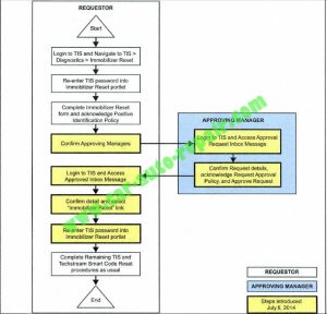 Toyota TIS Techstream All Keys Programming for Toyota - Auto Repair ...